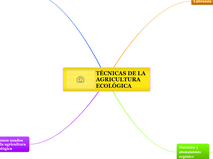TÉCNICAS DE LA AGRICULTURA ECOLÓGICA - Mind Map